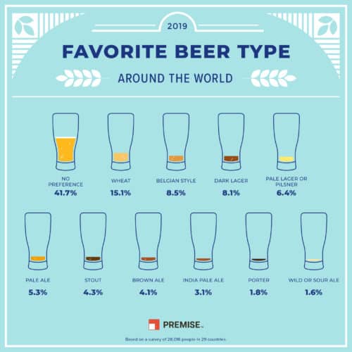 Cheers to Beer: What We Learned about Beer Preferences from our Global ...