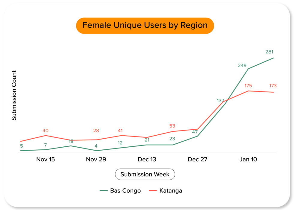 Social and Behavior Change - Premise
