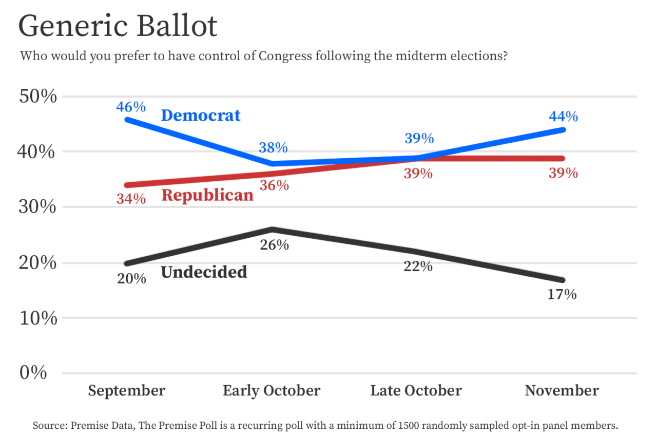 2022 Midterm Elections During Uncertain Economic Times - Premise
